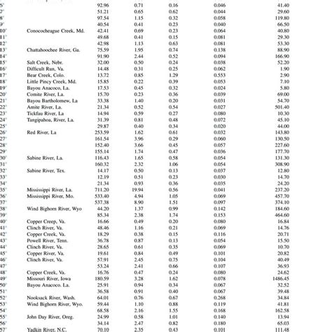 Experimentally Measured Data For Longitudinal Dispersion Coefficient In Download Scientific