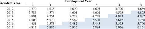 Reserve Estimate Of Domestic Motor Insurance Claim Without Outlier Data