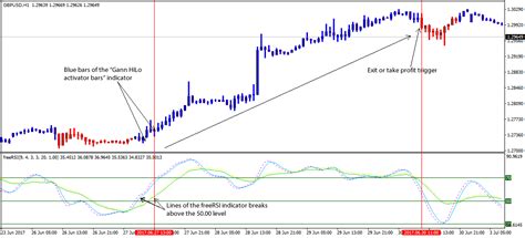 Gann Hi Lo Forex Trading Strategy