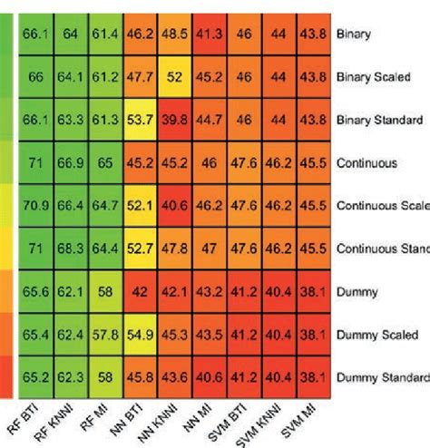 Classification Performance Results Of The Classifiers Rf Nn And Svm