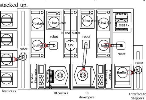Figure 1 From A Review Of Scheduling Theory And Methods For Semiconductor Manufacturing Cluster