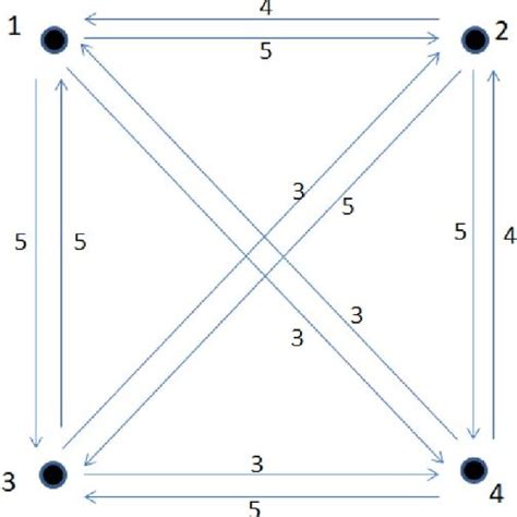 The Directed Weighted Graph Representing The Interbank Network That Is Download Scientific