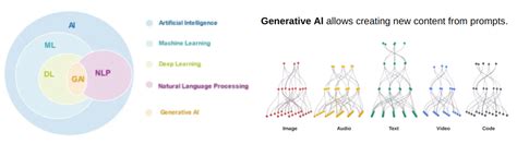 Generative Ai