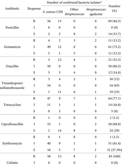 Antibiotic Sensitivity Results For Sub Clinical Mastitis Causing