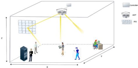 Figure 1 From Intelligent Reflecting Surfaces Assisted Laser Based