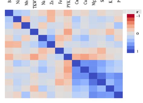 Color Map Of The Correlation Analysis Download Scientific Diagram