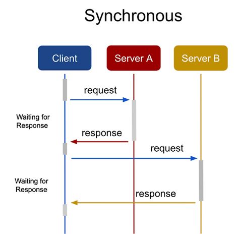 동기와 비동기 synchronous and asynchronous — just 두 it