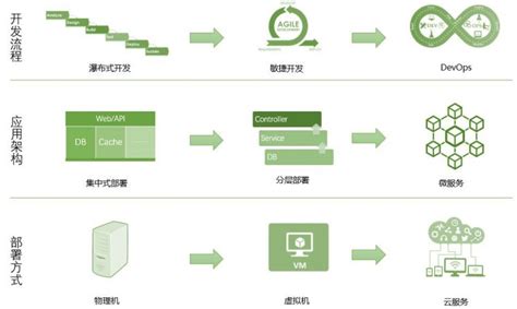devops 基础概念梳理 anliven 博客园