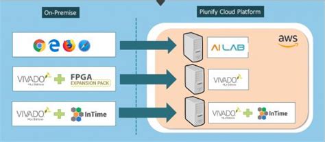 Cloud Fpga Optimal Design Closure Synthesis And Timing Using Plunify