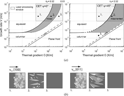 A Microstructure Selection Maps For Cmsx4 Dt N 5 2 5 K N 0 5 2 3