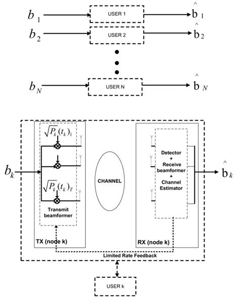 multi user power control and limited feedback transmit beamforming