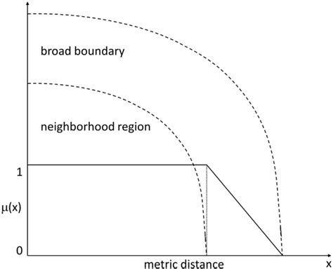 Fuzzy Upper Bound And Nearness Neighborhood With Broad Boundary