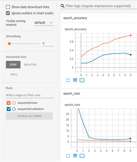 Fast Deep Learning Prototypes With Tensorflow 2 0 And Keras By