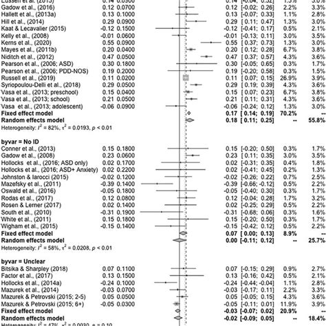 Forest Plot Of The Random Effects Model Of Meta Analysis 1 On Download Scientific Diagram