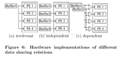 【论文解读】optimizing Fpga Based Accelerator Design For Deep Convolutional Neural Networksopu An