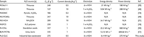 Comparisons Of Different Heteroatom Doped Carbon For Supercapacitor Download Scientific Diagram