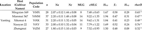 Genetic Diversity And Multilocus Linkage Disequilibrium Of Puccinia