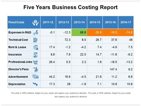 Five Years Business Costing Report Ppt Powerpoint Presentation Professional Layout Ideas Pdf