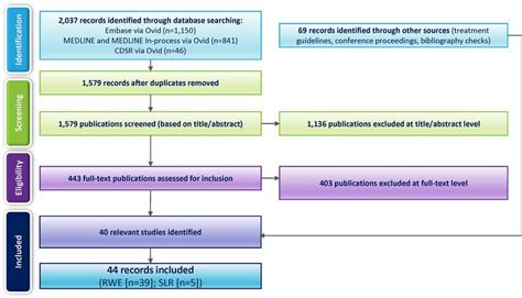 Prisma Diagram Cdsr Cochrane Database Of Systematic Reviews Rwe Download Scientific Diagram