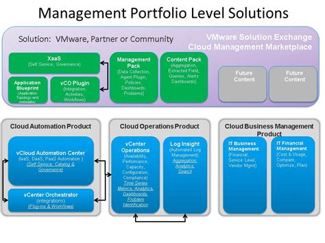 Vmware Cloud Management Solutions Automate And Operate Your Technology