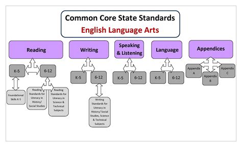 The CCSS And Approach To ELA Science Writing Foundational Skills Common Core State Standards