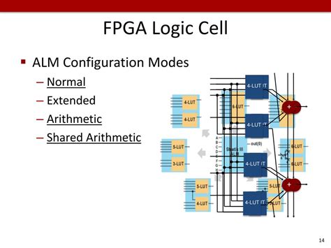 Ppt Exploiting Fast Carry Chains Of Fpgas For Designing Compressor