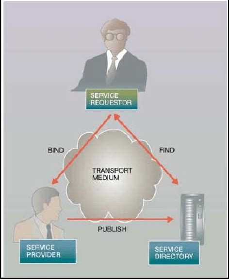 Basic Soa Architecture Download Scientific Diagram