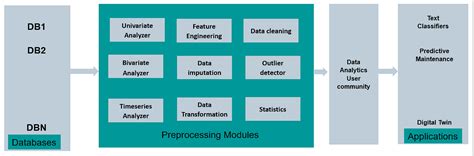 Data Preprocessing Reusable Modules Lakshmi Veeramani Medium