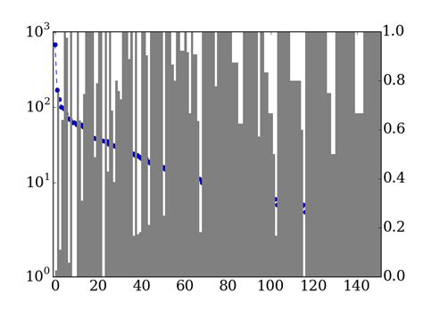 Python Arrange Line In Front Of Bars In Matplotlib Plot With Double Y Axes Stack Overflow