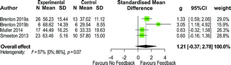 Forrest Plot Displaying The Hedges G Effect Sizes And 95 Confidence