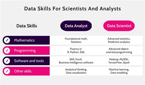 what are the differences between data analyst and data scientist