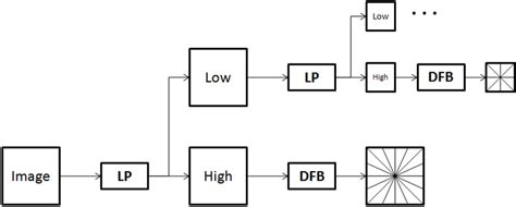 Schematic Diagram Of The Contourlet Transform Download Scientific