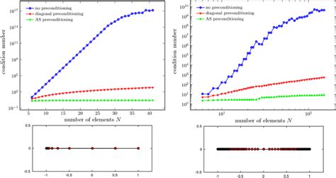 Example 41 Condition Numbers Of The Preconditioned And Download