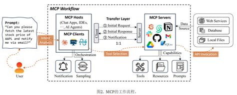 论文阅读 Model Context Protocol Mcp Landscape Security Threats And Future Research Directions
