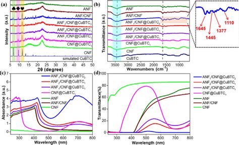 A Xrd Patterns B Ftir Spectra C Uv Vis Absorption Spectra And