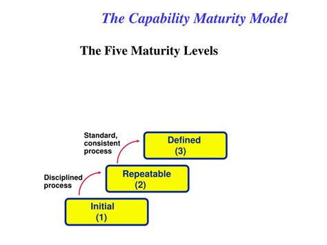 PPT Capability Maturity Model Overview PowerPoint Presentation Free Download ID 240870