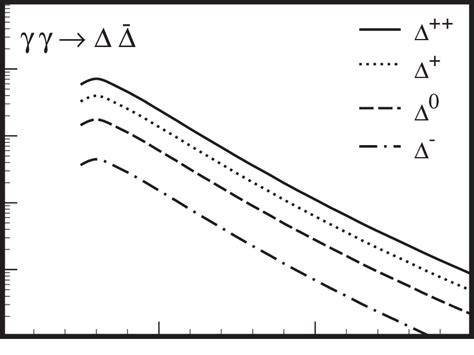 Integrated Cross Sections For γγ → ∆ ¯ ∆ −− Solid Line ∆ ¯ ∆ − Download Scientific