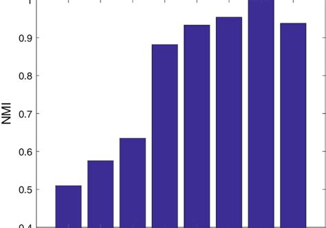 Performance Of Different Community Detection Methods A1 A2 A3 And A4