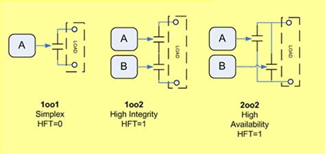 Alarm Trip 1 Out Of 2 Voting With High Availability