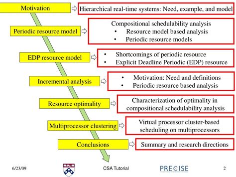 Ppt Compositional Schedulability Analysis Powerpoint Presentation