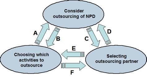 Decision Framework For An Outsourcing Decision Download Scientific