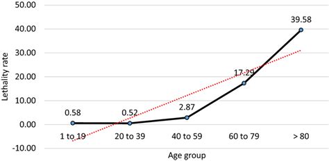 Fatality Rate By Age Group Of Cases Of Sars Cov 2 Infection In The Download Scientific Diagram