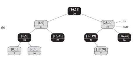 Solved Insert An Interval Node Element 10 12 And Chegg Com
