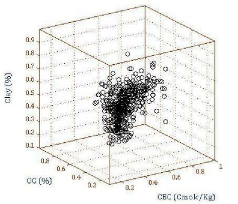Subset Of The Soil Database For Modeling Data Normalized Between And Download Scientific