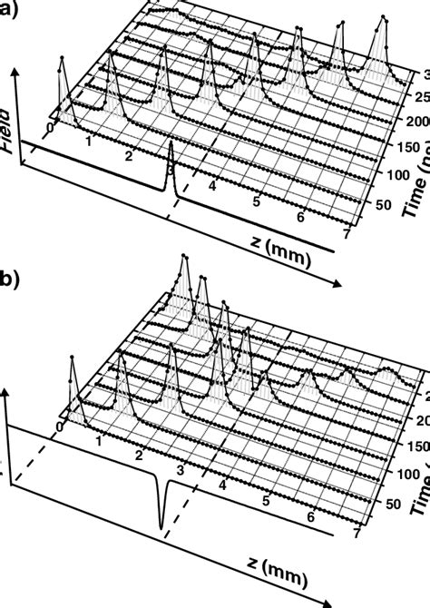 Propagation Of A Spin Wave Packet Across A Yig Film With Local Field Download Scientific