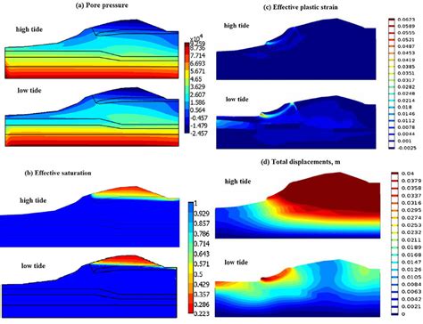 tidal mode simulation a pore pressure distribution b effective