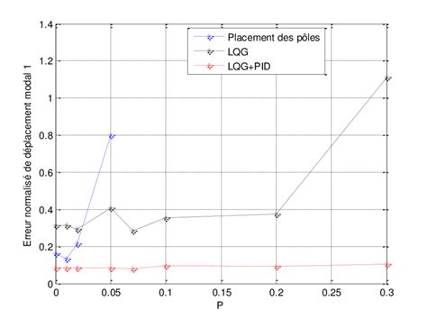10 erreur d estimation normalisée pour coordonné modal 1 sans