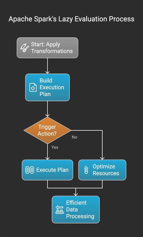 apachespark bigdata dataengineering lazyevaluation sparkoptimization… anish babu gogineni