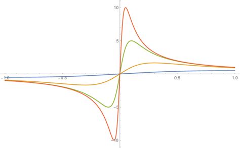Evolution Of The Data ω 0 X X 1 X 2 At Time Moments T 0 95 Download Scientific