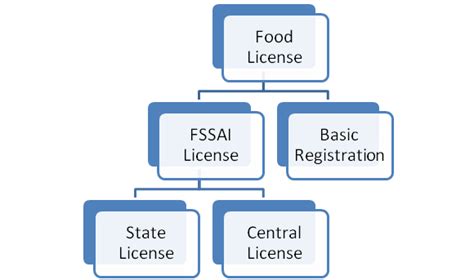 Difference Between The FSSAI License And FSSAI Registration